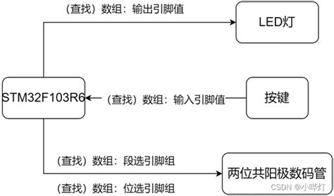 【stm32f103r6开发】【单片机】模拟交通灯（proteus仿真 源代码 调时 特殊按键）课程设计 csdn博客