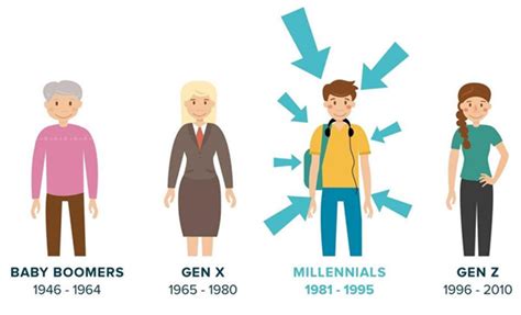 Segmentation In Millennial Generation Global Business Marketing