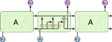 lstm原理详解 pytorch 附带bilstm csdn博客