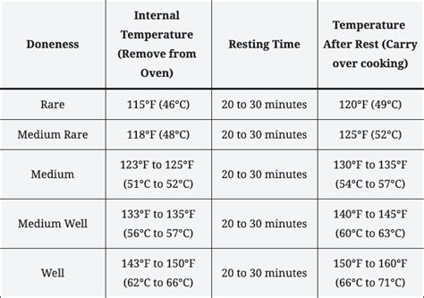 Standing Rib Roast Recipe Cooking Times Chart