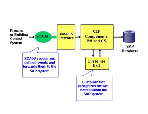 Condition Based Maintenance SAP Library Plant Maintenance PM