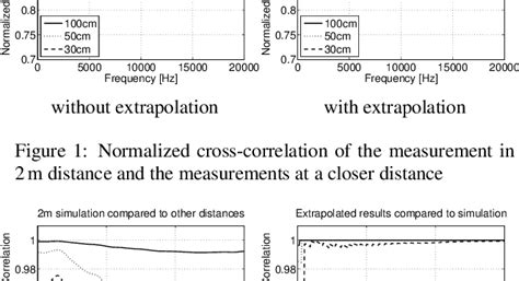 [pdf] applying extrapolation and interpolation methods to measured and simulated hrtf data using