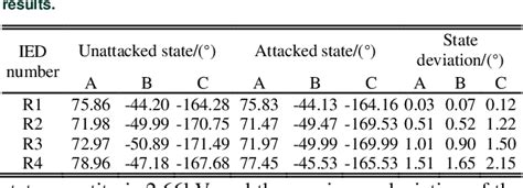 table 2 from active and passive hybrid detection method for power cps false data injection