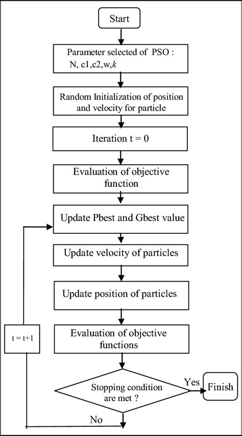 figure 1 from computational methods of gaussian particle swarm optimization gpso and lagrange