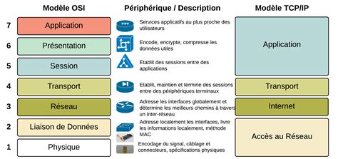 Introduction à TCP IP Linux Administration