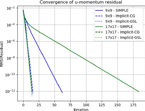 figure 1 from implicit hybrid quantum classical cfd calculations using