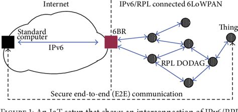 figure 1 from routing attacks and countermeasures in the rpl based internet of things semantic