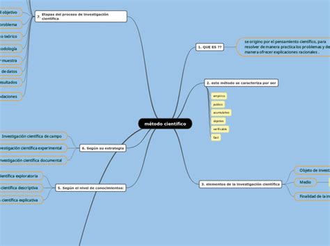 M Todo Cient Fico Mind Map