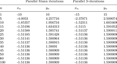 convergence of parallel mann iterative method 3 13 and parallel download scientific diagram