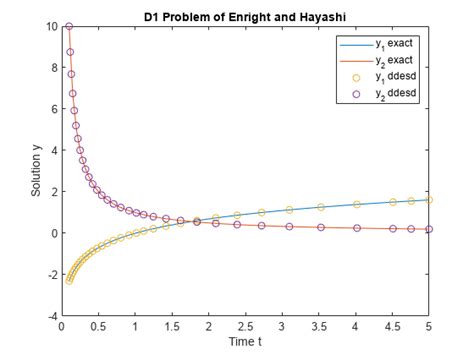 retardierte differenzialgleichungen matlab and simulink mathworks deutschland