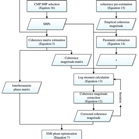 flowchart of the proposed phase estimation algorithm download scientific diagram