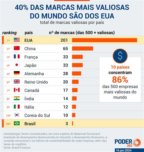 Itaú BB e Bradesco estão entre as marcas mais valiosas do mundo