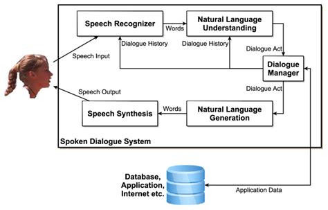 1 basic components of a spoken dialogue system download scientific diagram