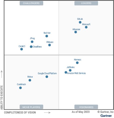 Gartner Names Atlassian A Magic Quadrant Leader In Spk And