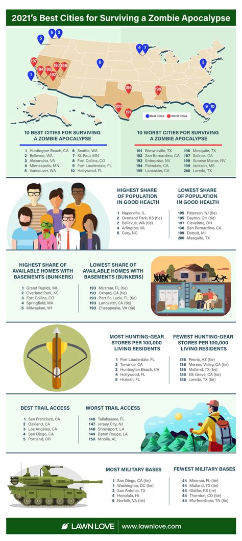 2022 S Best Cities For Surviving A Zombie Apocalypse Lawn Love Artofit