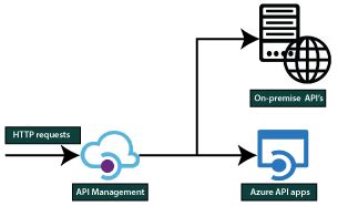 Azure API Apps And API Management Javatpoint