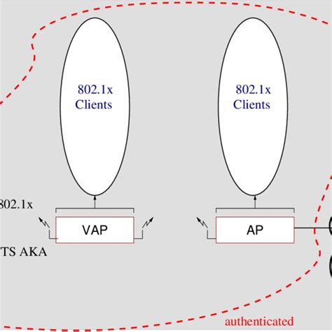 umts authentication and key agreement umts aka download scientific diagram