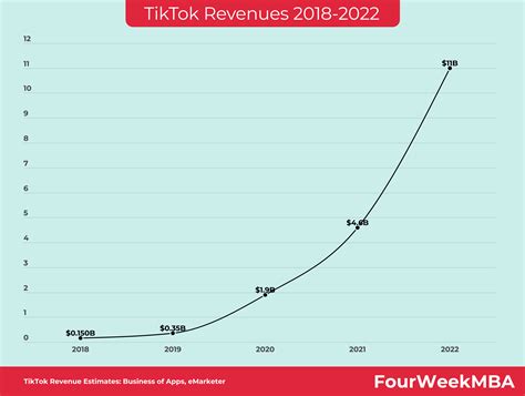 Analyse Des Revenus De TikTok FourWeekMBA