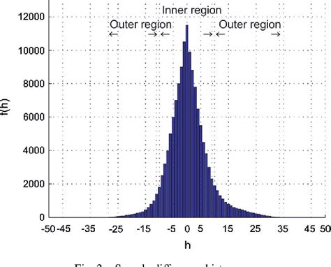 figure 2 from difference expansion based reversible data hiding using two embedding directions