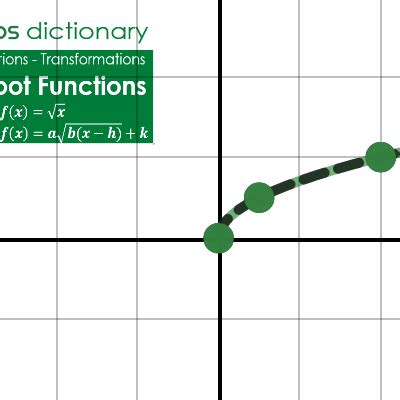 Square Root Function Transformations Desmos