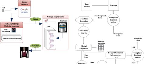 translation system architecture download scientific diagram