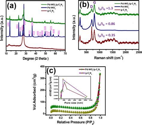 A XRD Patterns And B Raman Spectra Of G C3N4 PdWO3 And