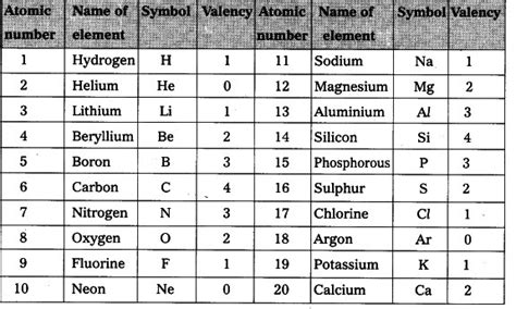 First 20 Elements Of The Periodic Table With Valency