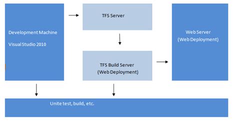 how to auto deploy web application with tfs build server dynamsoft developers blog