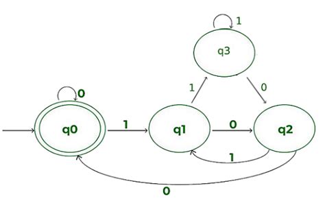 construct dfa which interpreted as binary number is divisible by 2 3 4 geeksforgeeks