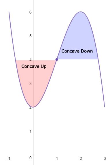 concave up and down functions and inflection points expii