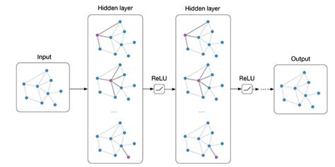 node classification using graph convolutional neural network by renu khandelwal medium