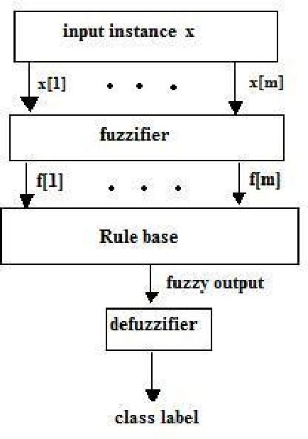 figure 1 from a novel fuzzy rule based classification system based on classifier selection