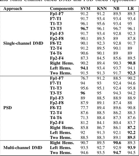 table i from a dynamic mode decomposition based approach for epileptic eeg classification