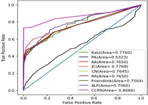 figure 6 from analysis of link prediction algorithms based on similarity semantic scholar