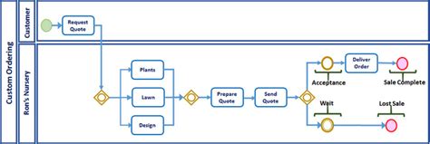 Business Process Model And Notation Bpmn