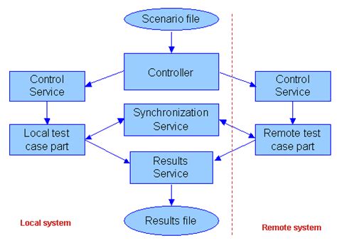 managing distributed testing