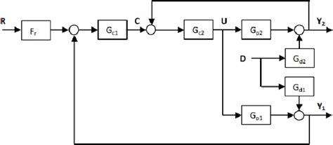 figure 3 from pid controller tuning via multi scale control scheme for parallel cascade