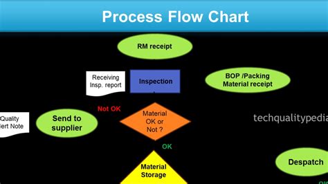 Jasa Pembuatan Flowchart Tugas Kuliah Thesis Pekerjaan Dll