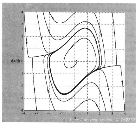 等倾斜线绘制相轨迹 等倾斜线法画相轨迹 csdn博客