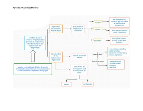 Aa Ev Cuadro Sinoptico Importancia Del Proceso De Evaluacion Y The