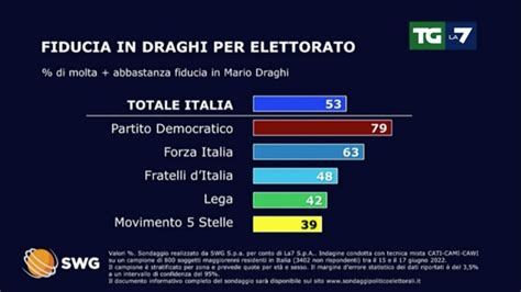 Sondaggi Politici Elettorali 23 Giugno 2022 Cala La Fiducia In Mario