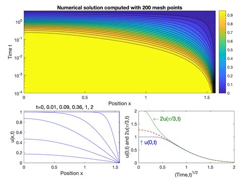 math 400 applied pdes