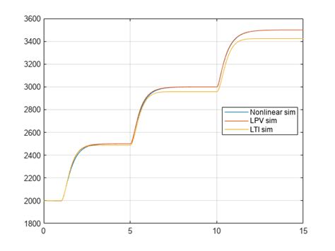 simulate linear parameter varying lpv systems simulink mathworks france