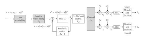 diagram of improved thp based on the iterative water filling algorithm download scientific