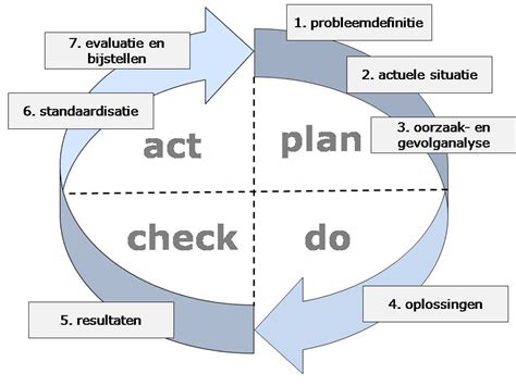 Qa For Machine Learning Models With The Pdca Cycle Dzone