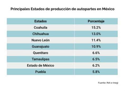 Industria de autopartes anota récord en producción y empleos