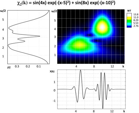 Figure 1 From Wavelet Data Analysis Of EXAFS Spectra Semantic Scholar