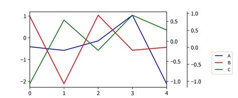 绘制多个 Y 轴pythonmangs Python