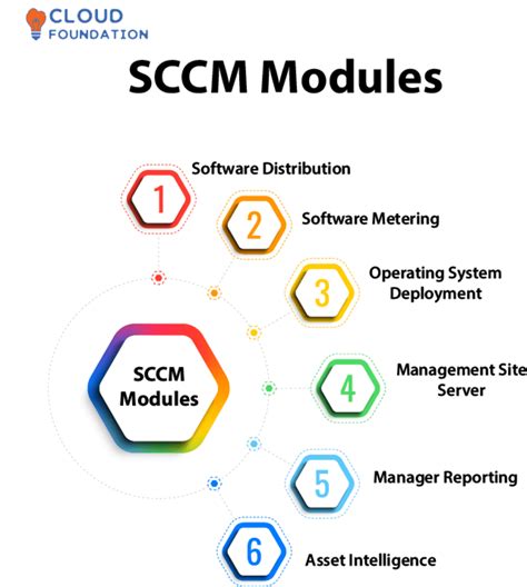 What Is SCCM The Best SCCM Tutorial For Beginners CloudFoundation Blog