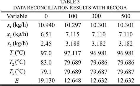 table 3 from a novel real coded quantum inspired genetic algorithm and its application in data